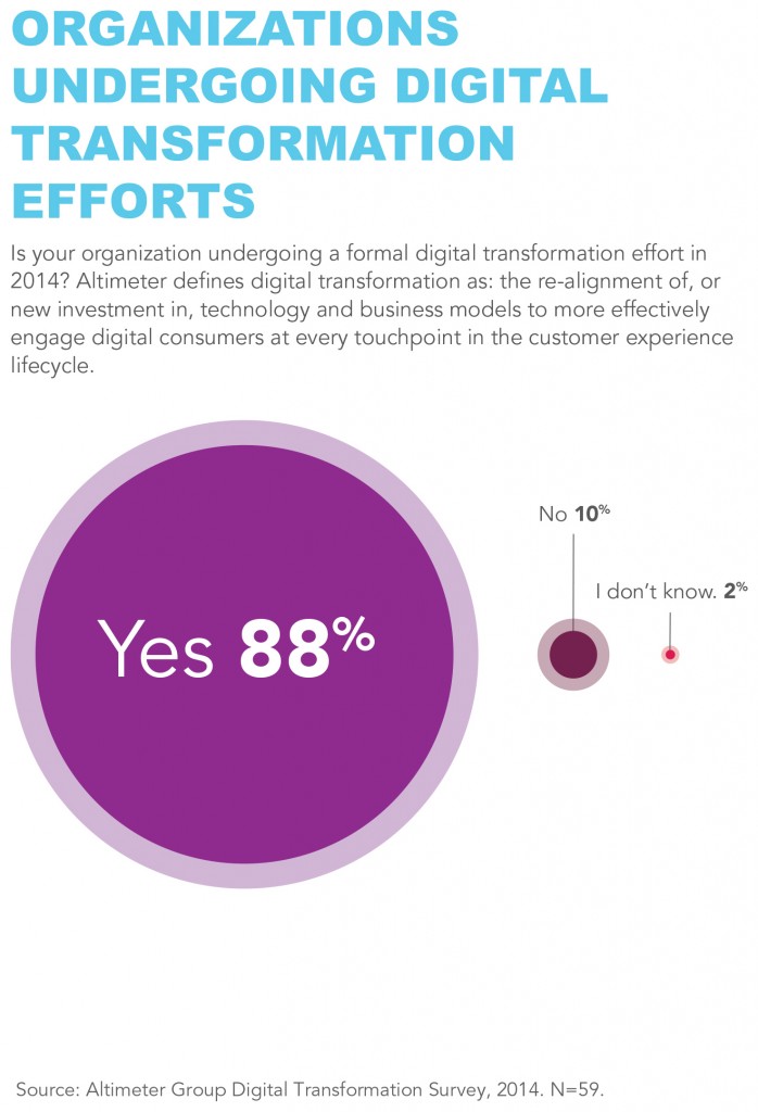 The 2014 State of Digital Transformation - Brian Solis