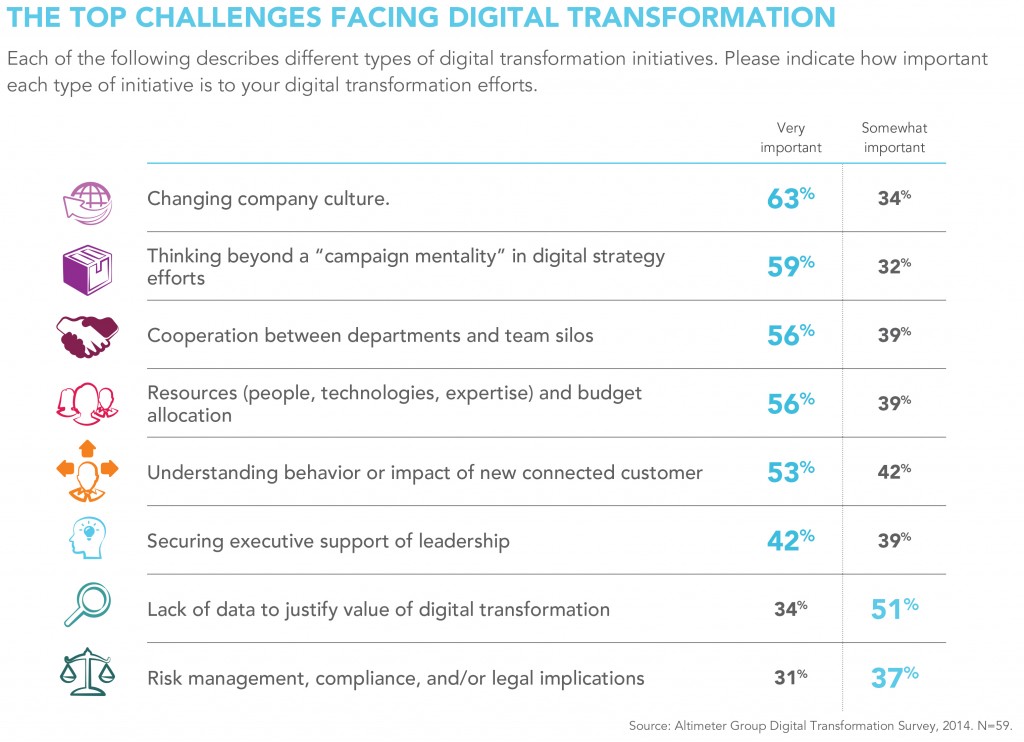 The 2014 State of Digital Transformation - Brian Solis