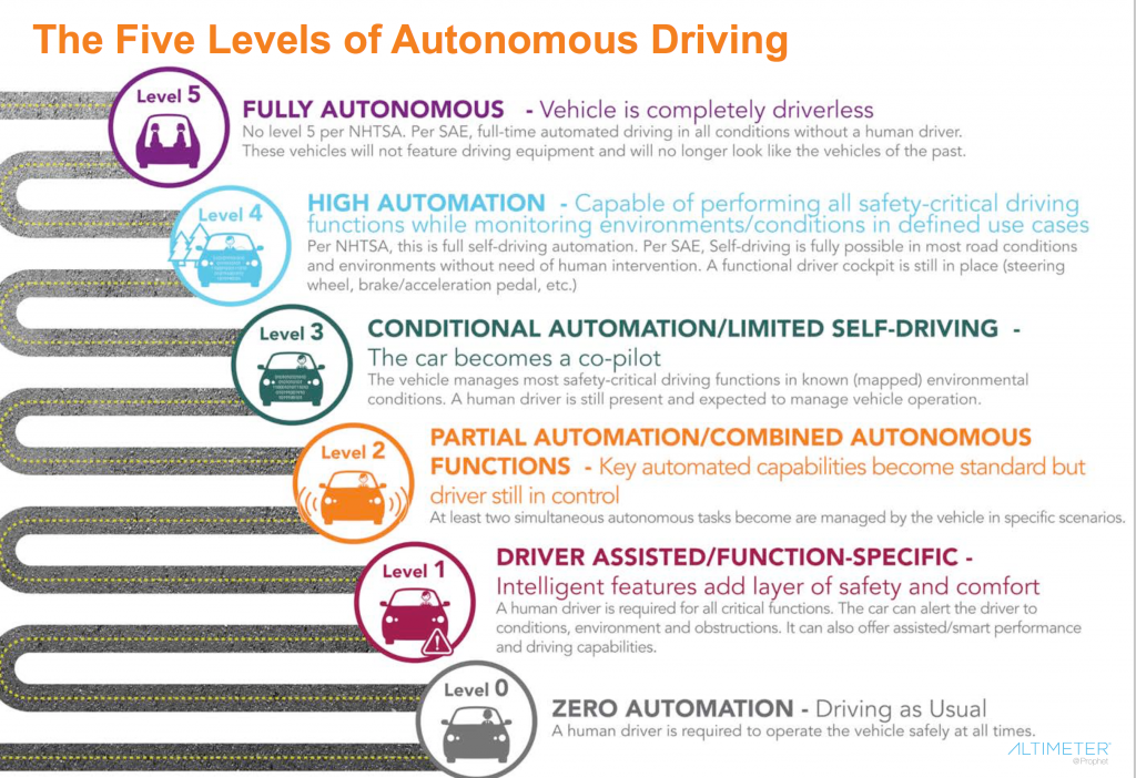 Level Up: An Introduction to the 5 Different Levels of Self-Driving ...