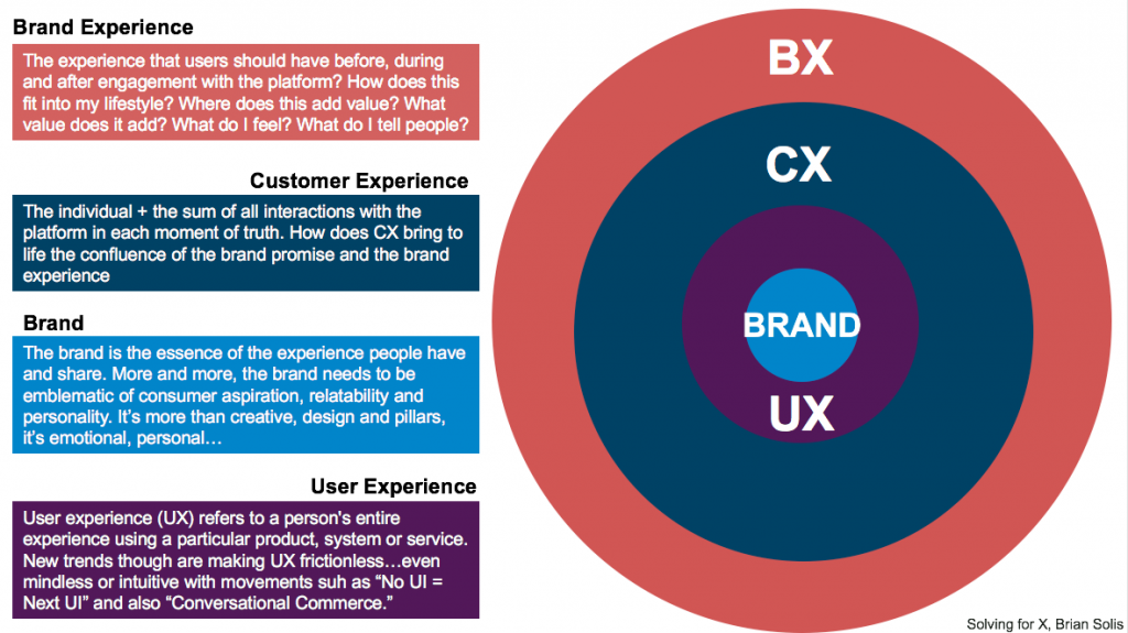 Brands of the Future: The Critical Relationship Between BX, CX, UX and ...