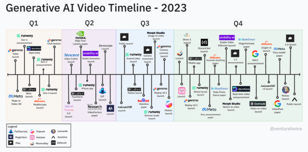 Generative Insights in AI: A Generative AI Video Timeline of the Top ...